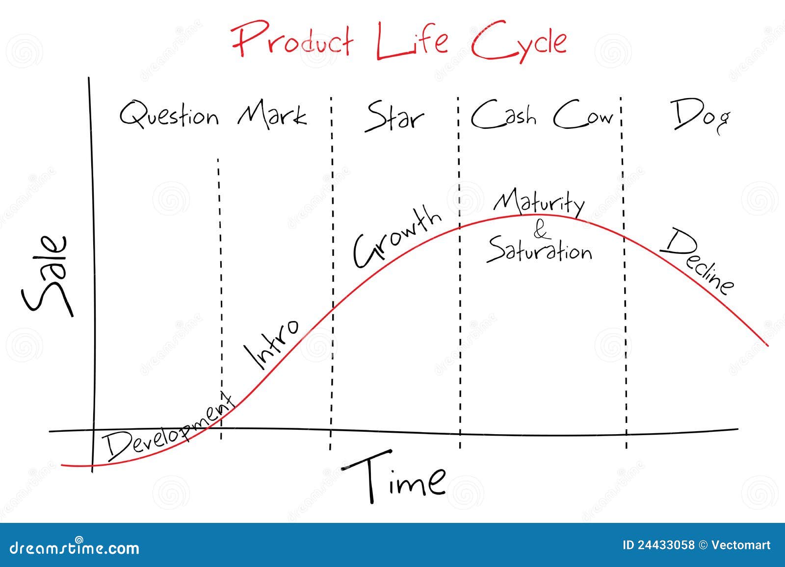 Product Lifecycle Royalty Free Stock Photos - Image: 24433058 Product Lifecycle Royalty Free Stock Photos - Image: 24433058