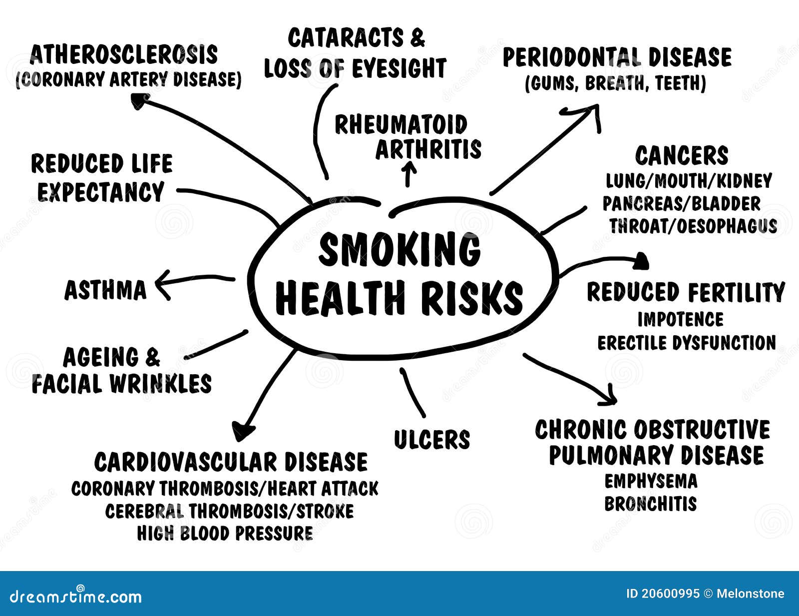Smoking Health Risks Royalty Free Stock Photo - Image: 20600995 Smoking Health Risks Royalty Free Stock Photo - Image: 20600995