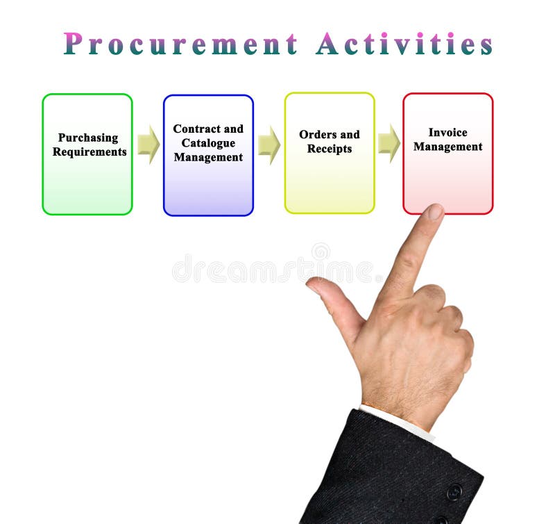 Étapes Du Processus D'achat Image stock - Image du quatre, tableau ...