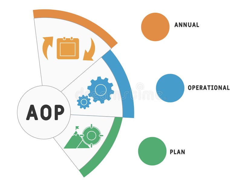 Aop Annual Operational Plan Concept with Big Word or Text and Team ...