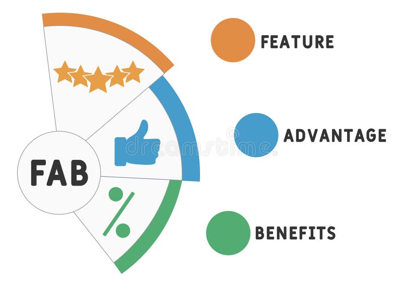 FAB - Feature Advantage Benefits Acronym, Business Concept. Stock ...