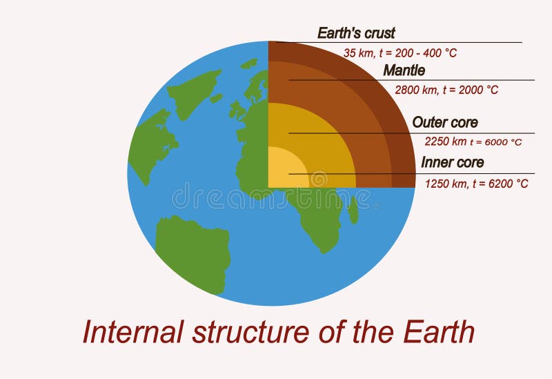 The Structure of the Earth in Cross Section. Infographic Vector ...