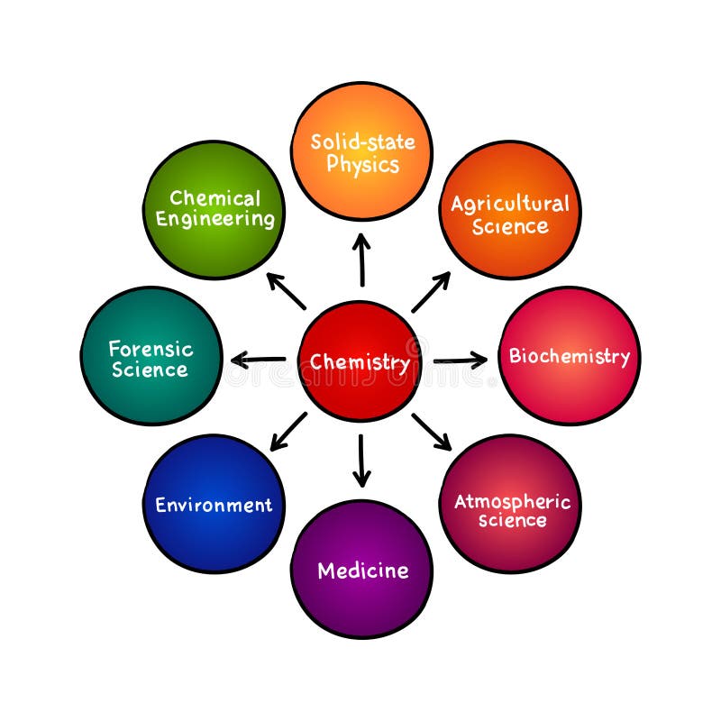 Forensic Science Mind Map, Concept for Presentations and Reports Stock ...