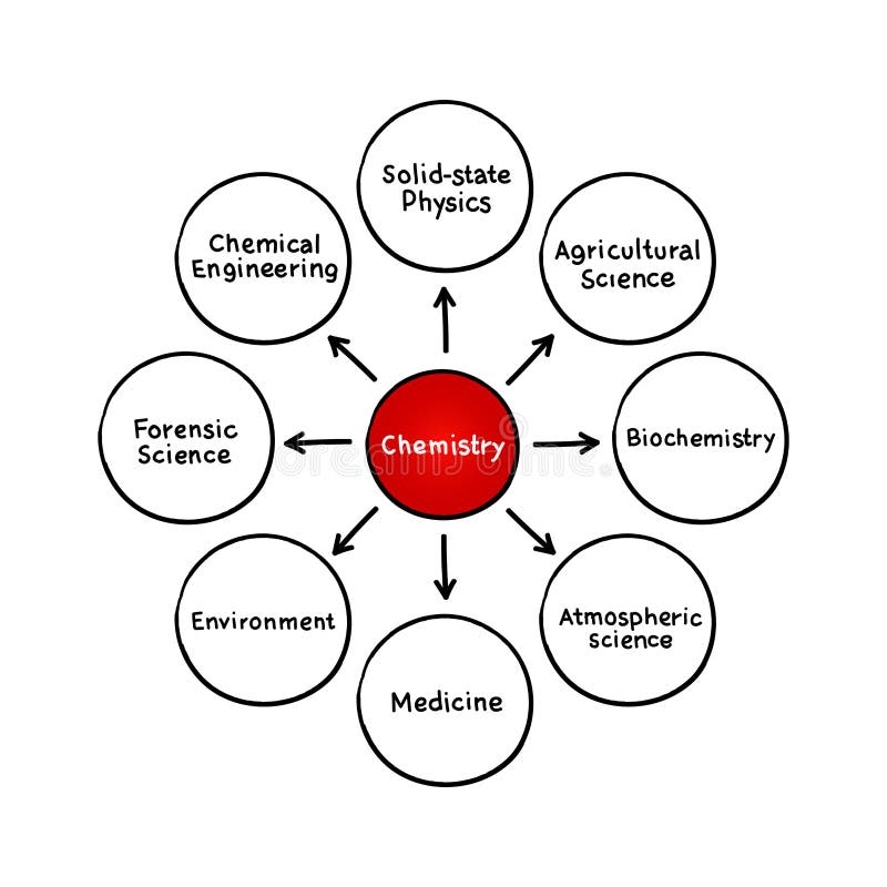 Forensic Science Mind Map, Concept for Presentations and Reports Stock ...