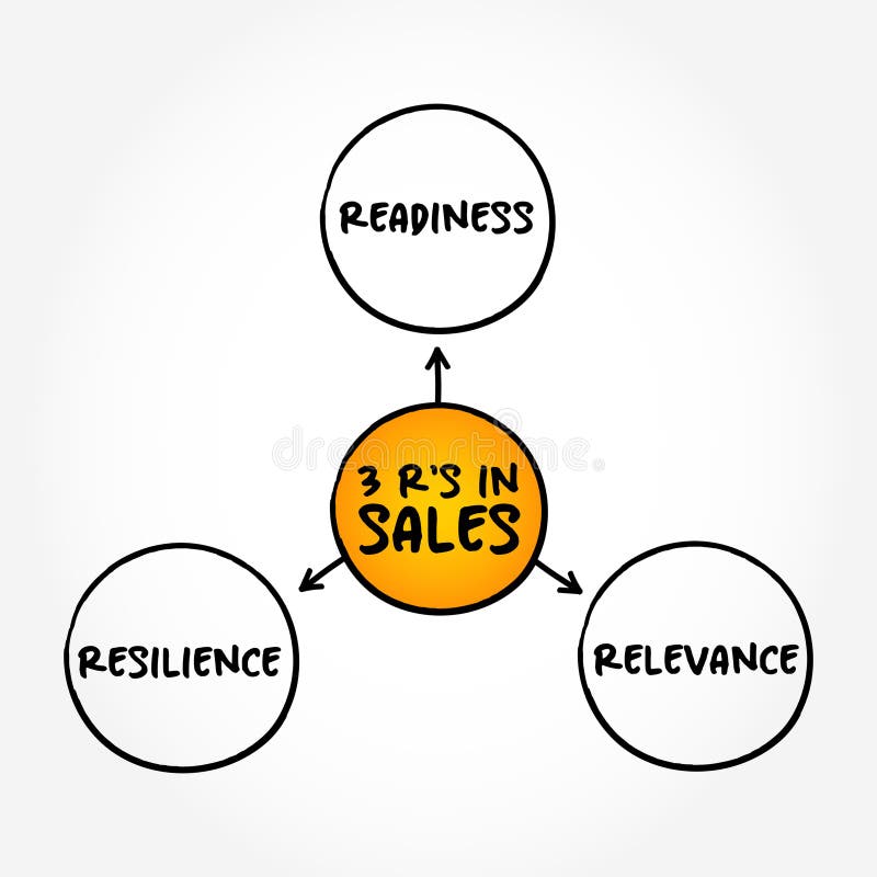 3 R S in Sales, Business Strategy Mind Map Concept for Presentations ...