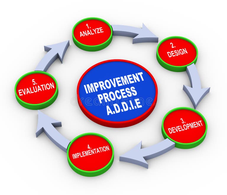 3d addie model flow chart stock illustration. Illustration of business ...