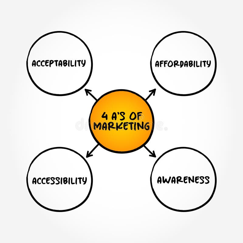 4 a S Model of Marketing Strategies, Mind Map Text Concept for ...
