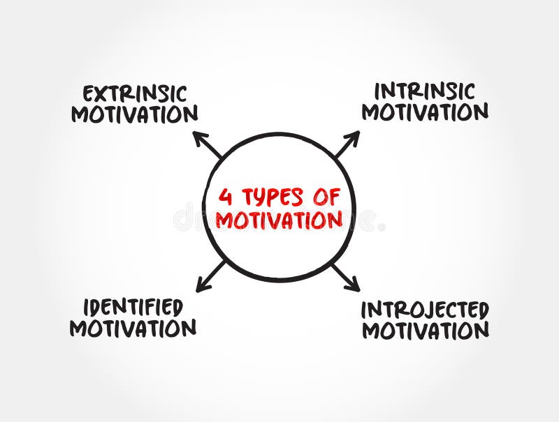 4 Types of Motivation Mind Map Concept for Presentations and Reports ...