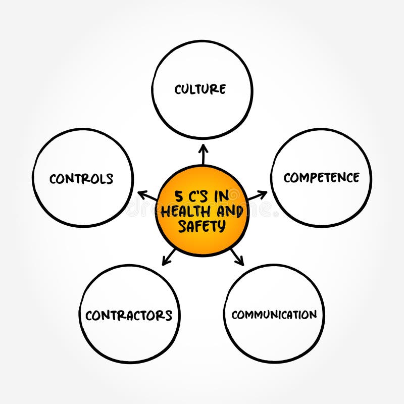 5 C S in Health and Safety Mind Map Text Concept for Presentations and ...