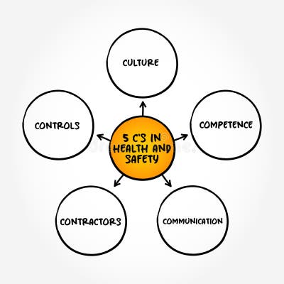 5 C S in Health and Safety Mind Map Text Concept for Presentations and ...