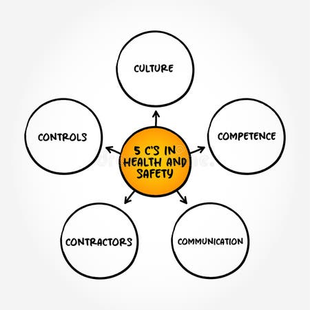 5 C S in Health and Safety Mind Map Text Concept for Presentations and ...