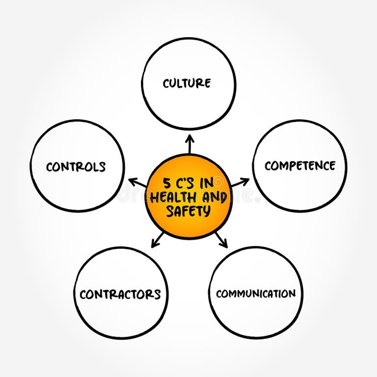5 C S in Health and Safety Mind Map Text Concept for Presentations and ...