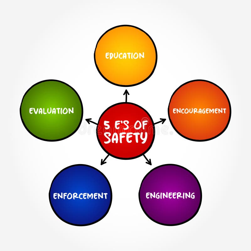 5 E S of Safety Mind Map Text Concept for Presentations and Reports ...