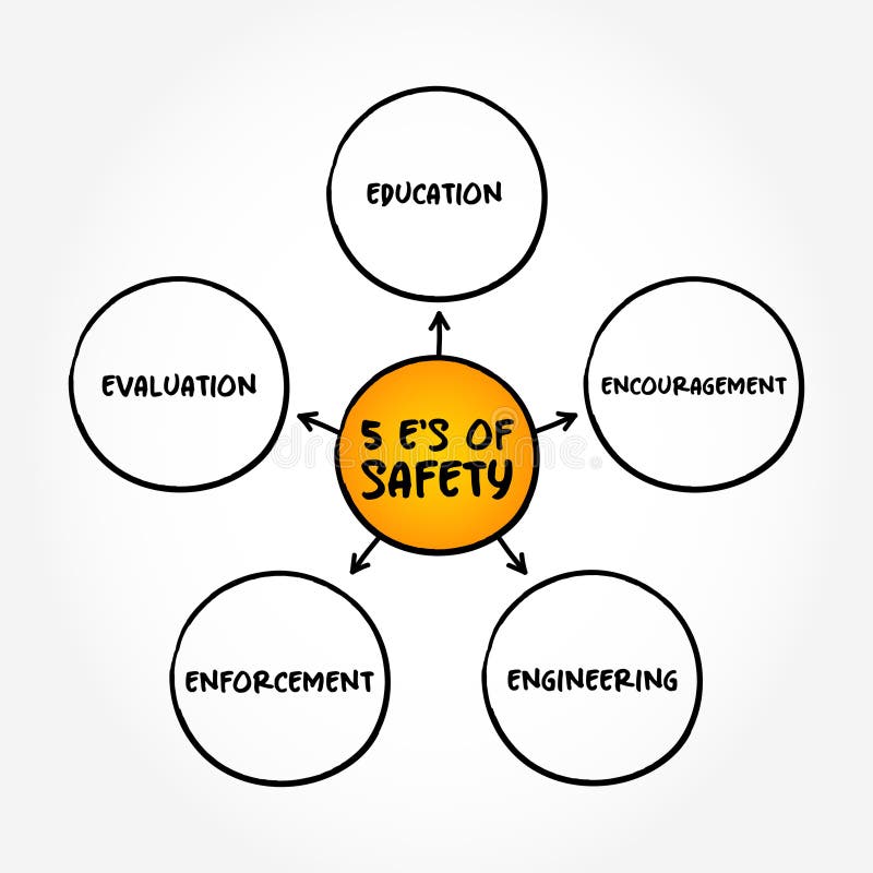 5 E S of Safety Mind Map Text Concept for Presentations and Reports ...