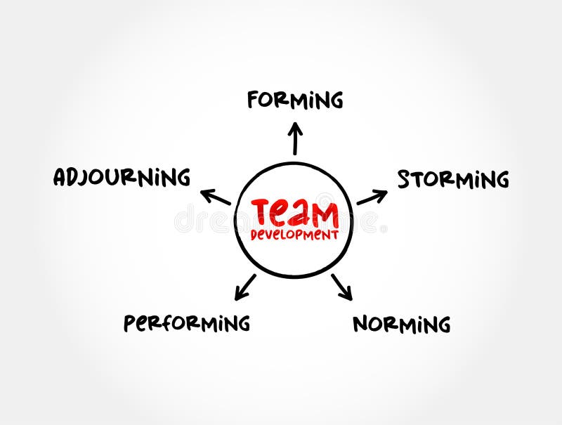 The 5 Stages of Team Development Mind Map, Business Concept for ...
