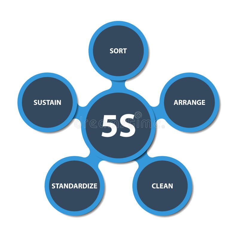 5S strategy schema stock vector. Illustration of management - 37636419