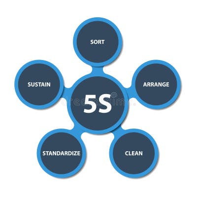 5S strategy schema stock vector. Illustration of management - 37636419