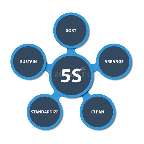 5S strategy schema stock vector. Illustration of management - 37636419