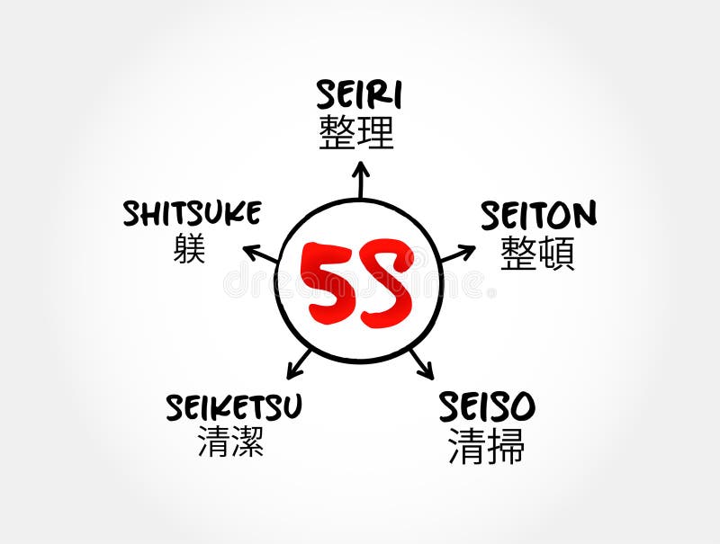 5S is a Workplace Organization Method that Uses a List of Five Japanese ...