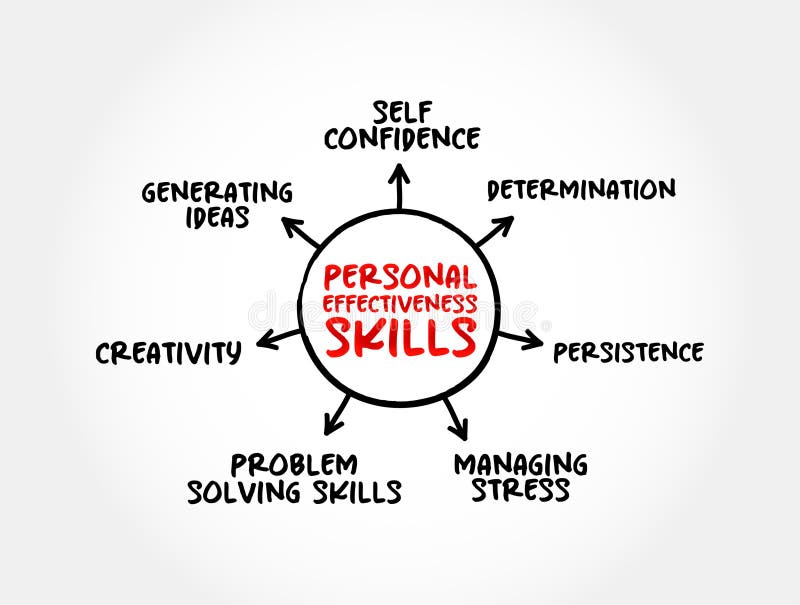 7 Basic Personal Effectiveness Skills, Mind Map Concept for ... 7 Basic Personal Effectiveness Skills, Mind Map Concept for ...