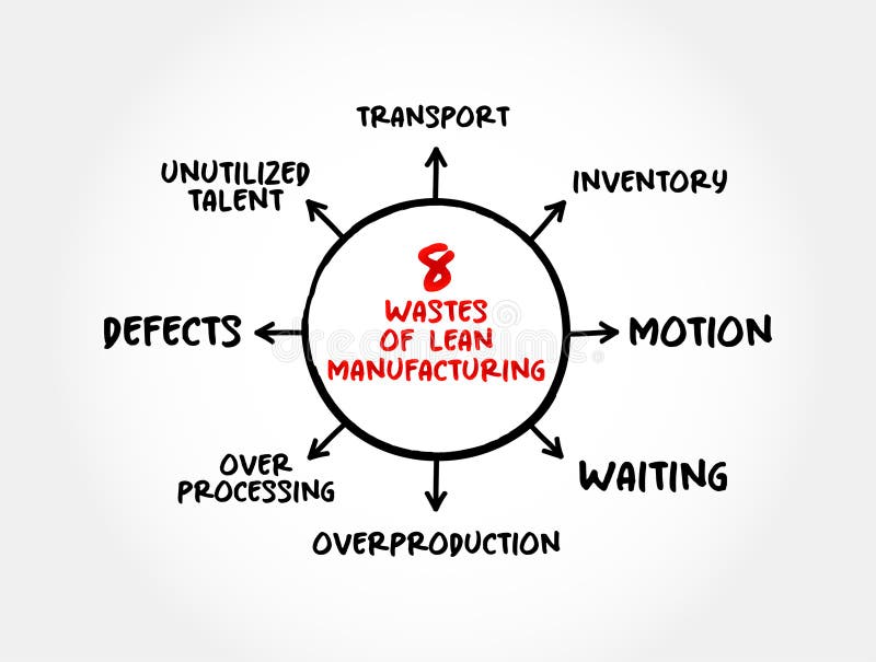 8 Wastes of Lean Manufacturing Infographic Presentation Template with ...