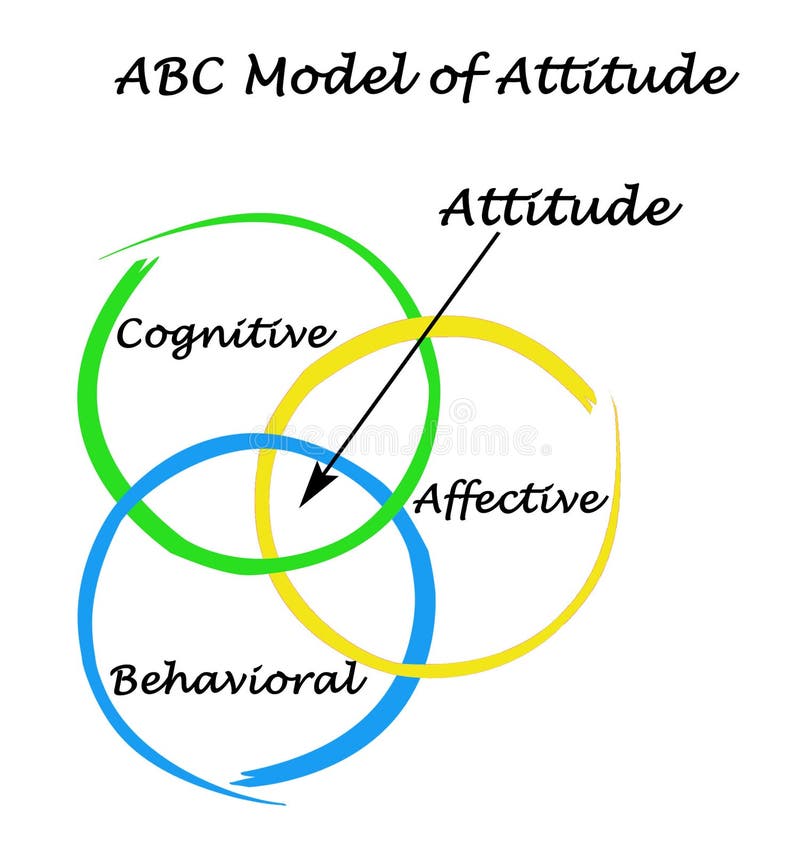 ABC Model of Attitude stock illustration. Illustration of psychology ...
