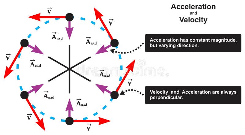 Acceleration and Velocity Infographic Diagram Stock Vector ...