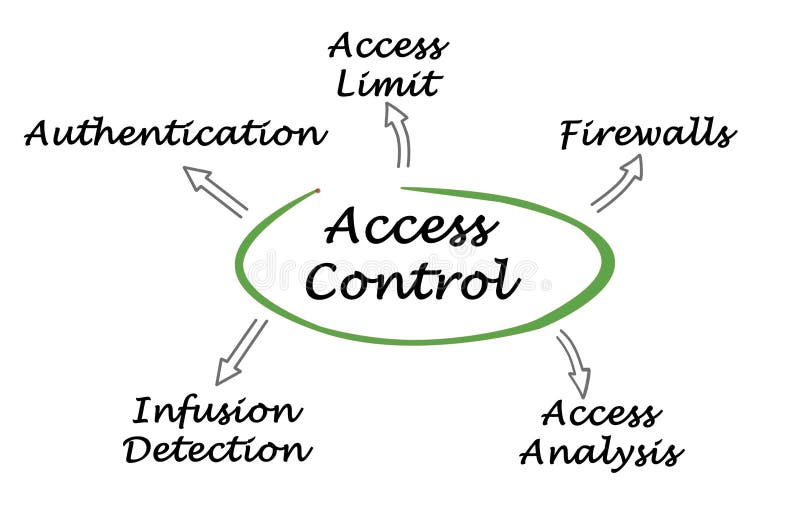 Access Control stock illustration. Illustration of control - 84306202