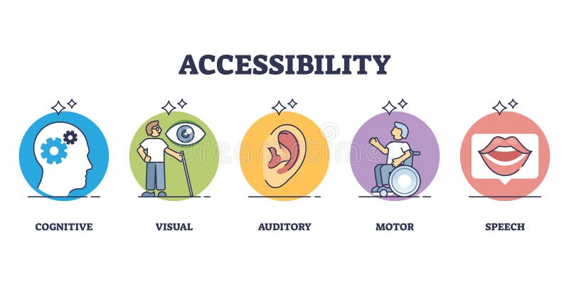 Accessibility As Disabled Person Access To App or Site Outline Diagram ...