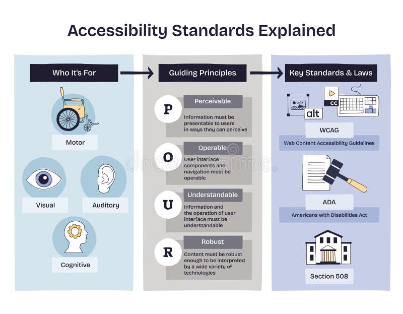 Accessibility Standards Explained Using a Doodle Style Diagram with ...