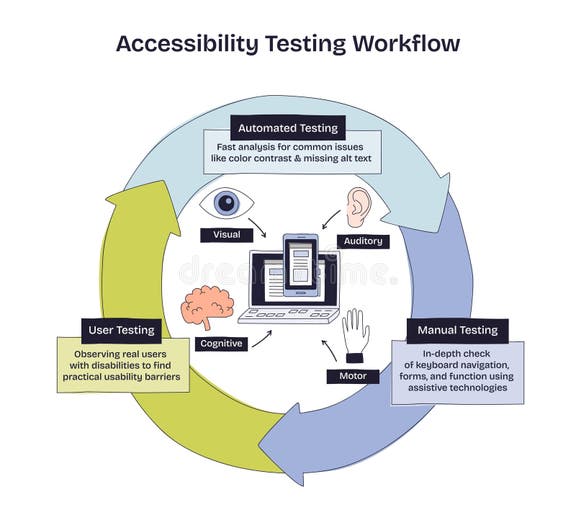 Accessibility Testing Workflow Shows Automated, Manual, and User ...