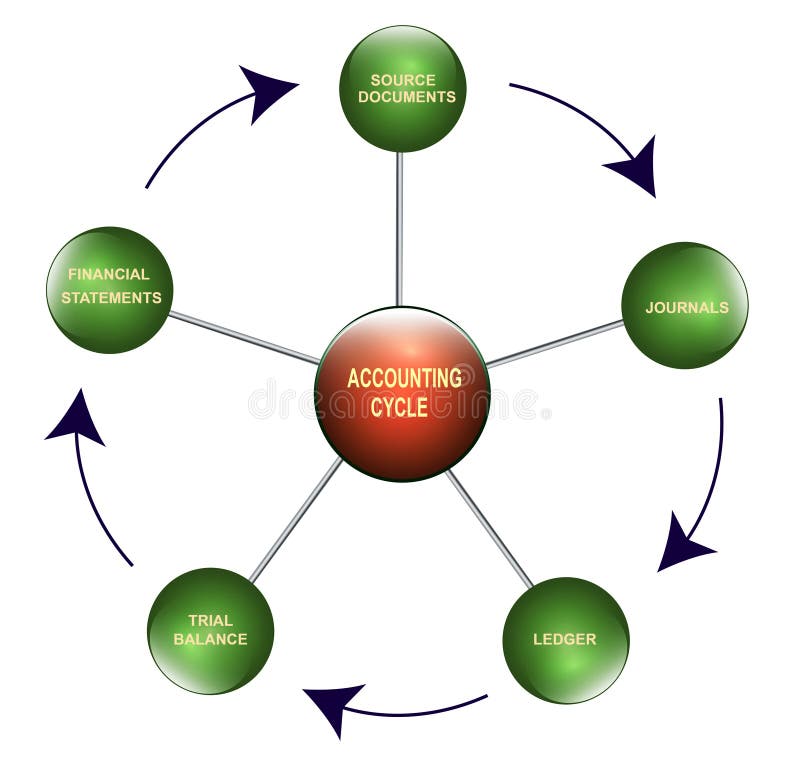 Accounting cycle stock illustration. Illustration of management - 21173854