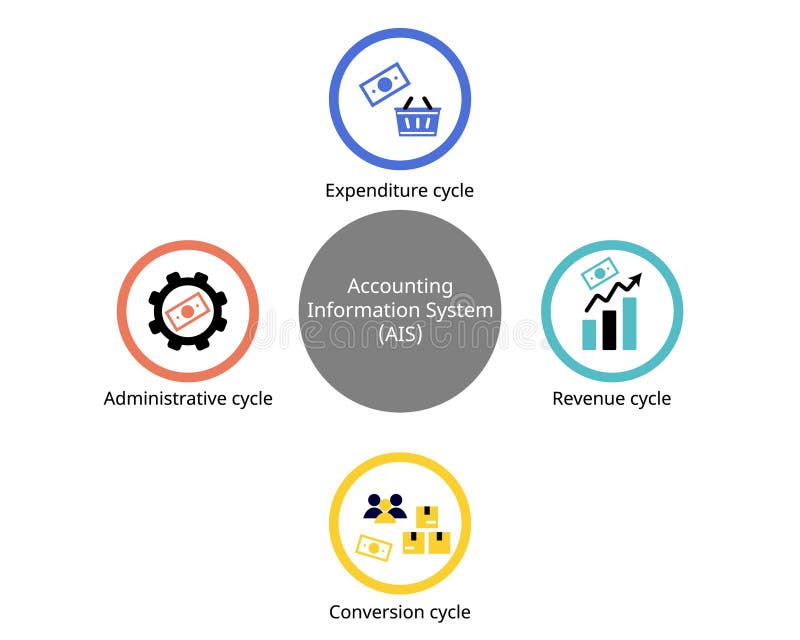 Accounting Transaction Cycle with Expenditure Cycles, Revenue ...