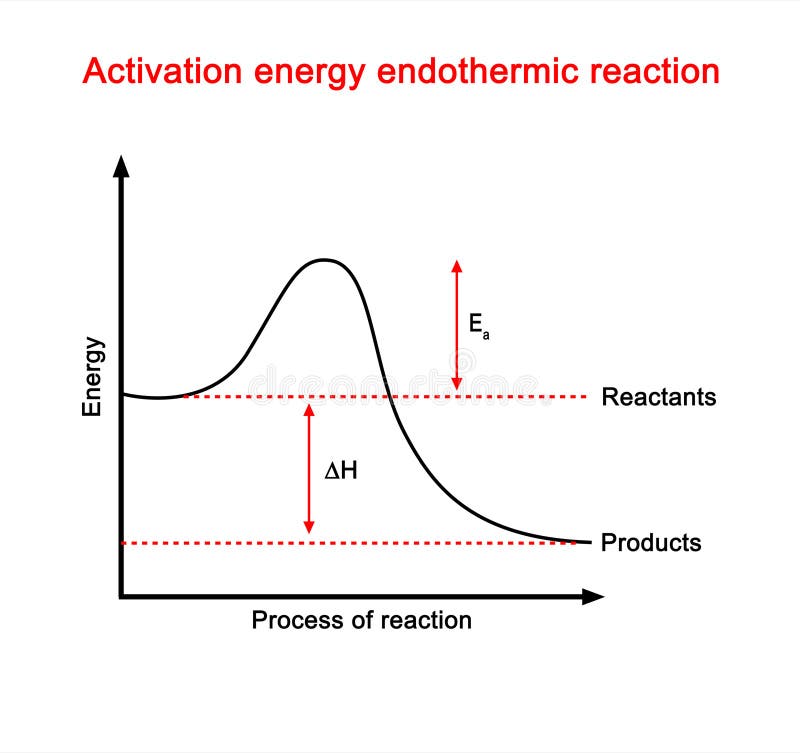 Activation Energy Reaction Stock Illustrations – 10 Activation Energy ...