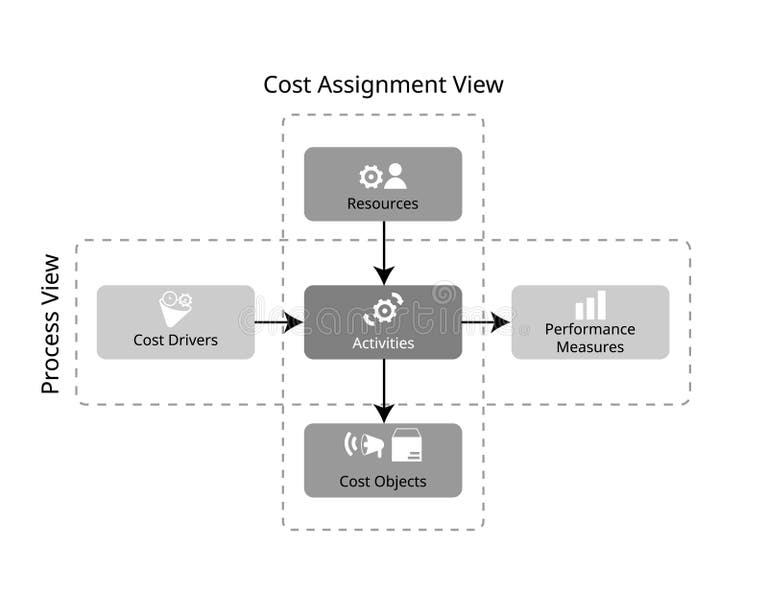 Activity Based Costing for Cost Assignment View and Process View of ...