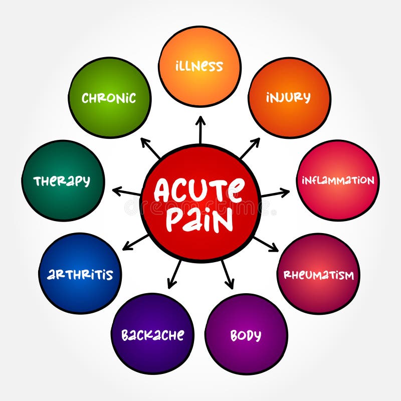Acute Pain Begins Suddenly and is Usually Sharp in Quality, Mind Map ...