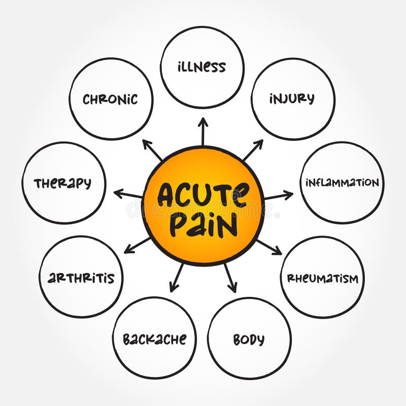 Acute Pain Begins Suddenly and is Usually Sharp in Quality, Mind Map ...