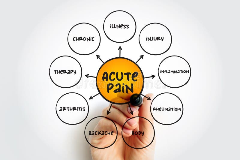 Acute Pain Begins Suddenly and is Usually Sharp in Quality, Mind Map ...
