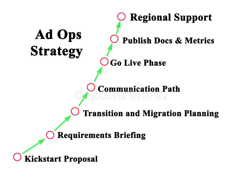Ad Ops Strategy stock photo. Image of 1662, docs, components - 158547220