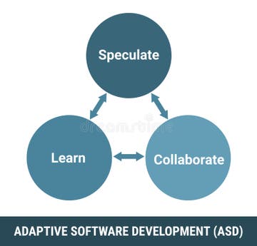 Adaptive Software Development ASD Methodology, Process Vector Scheme ...