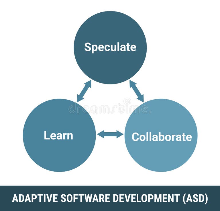 Adaptive Software Development ASD Methodology, Process Vector Scheme ...