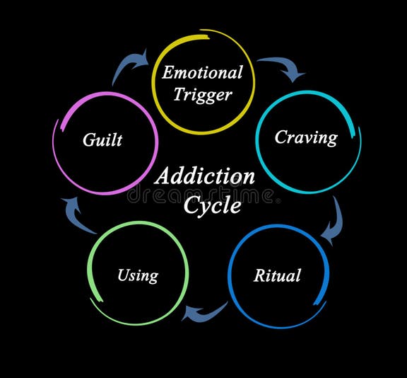 Addiction Cycle Stock Illustrations – 226 Addiction Cycle Stock ...