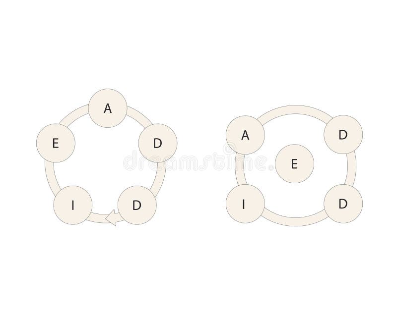 ADDIE Model Scheme with Five Components. Vector Illustration Stock ...