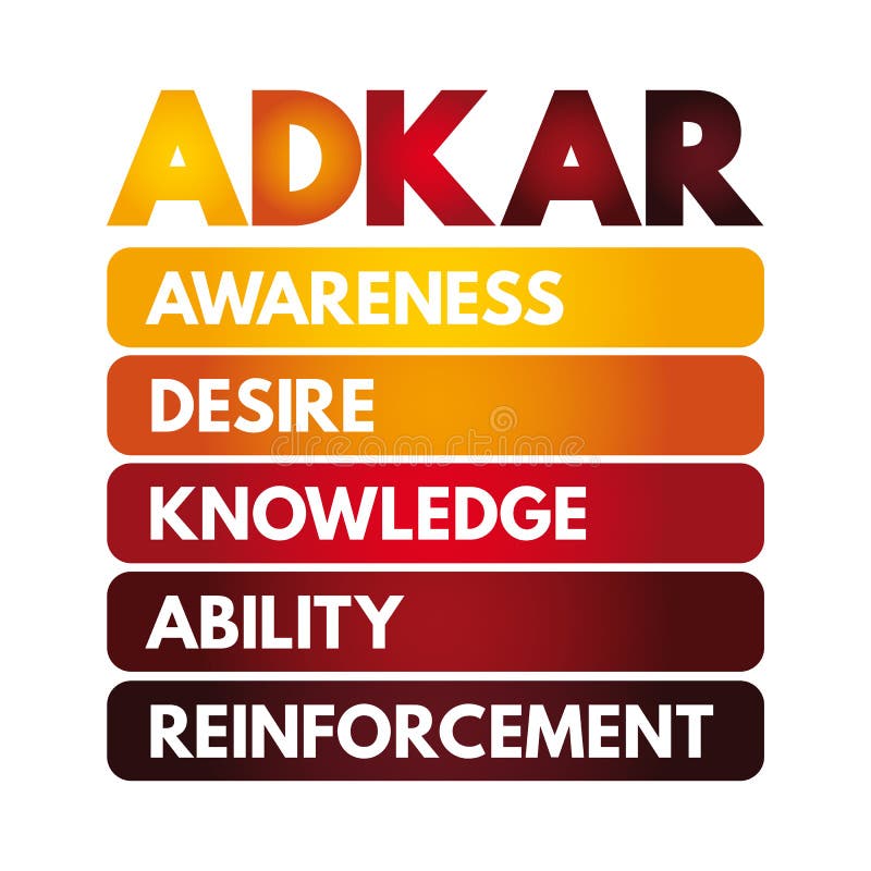 ADKAR - Awareness, Desire, Knowledge, Ability, Reinforcement Acronym ...