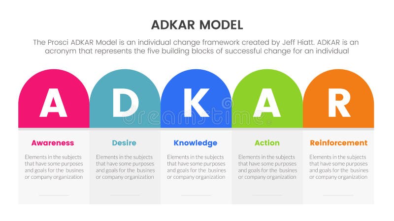 Adkar Awareness Desire Knowledge Action and Reinforcement Infographic ...