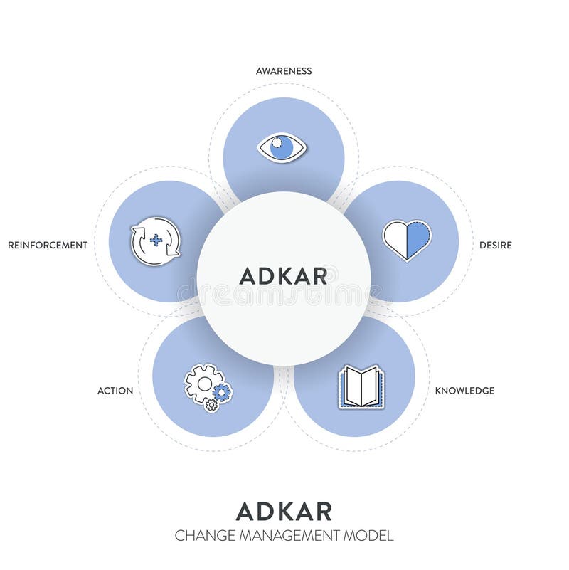 Adkar Framework Stock Illustrations – 251 Adkar Framework Stock ...