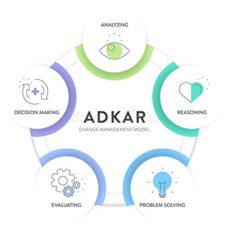 ADKAR Framework Diagram Chart Infographic with Icon Vector for Banner ...