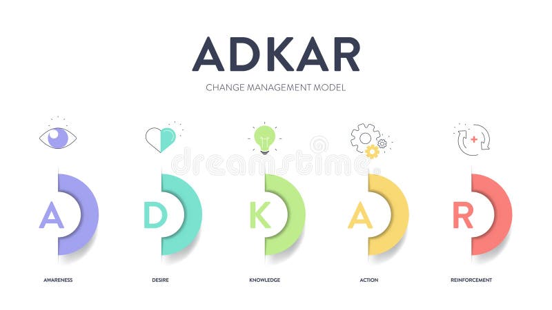 ADKAR Framework Diagram Chart Infographic with Icon Vector for Banner ...