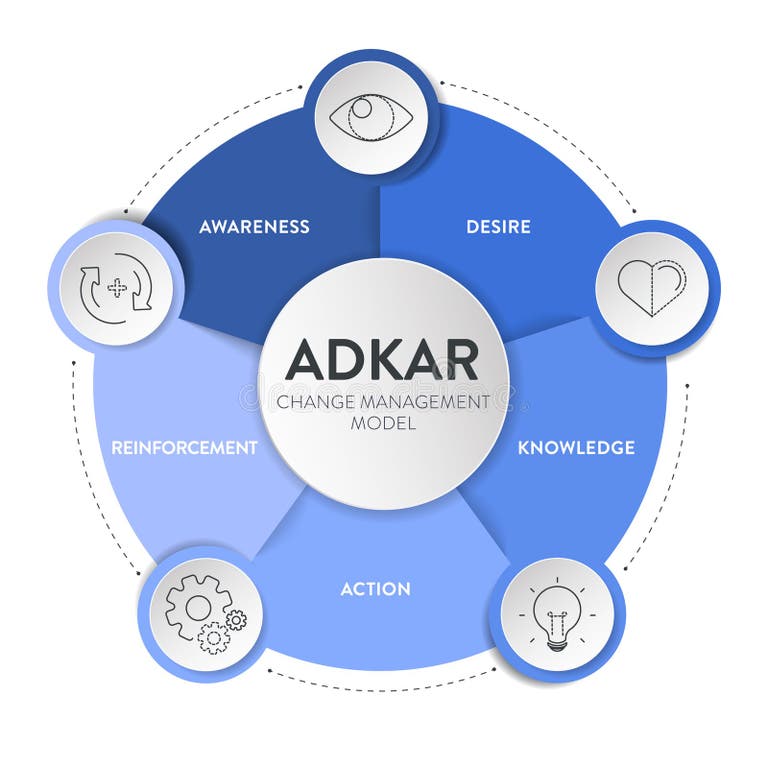 ADKAR Framework Diagram Chart Infographic with Icon Vector for Banner ...