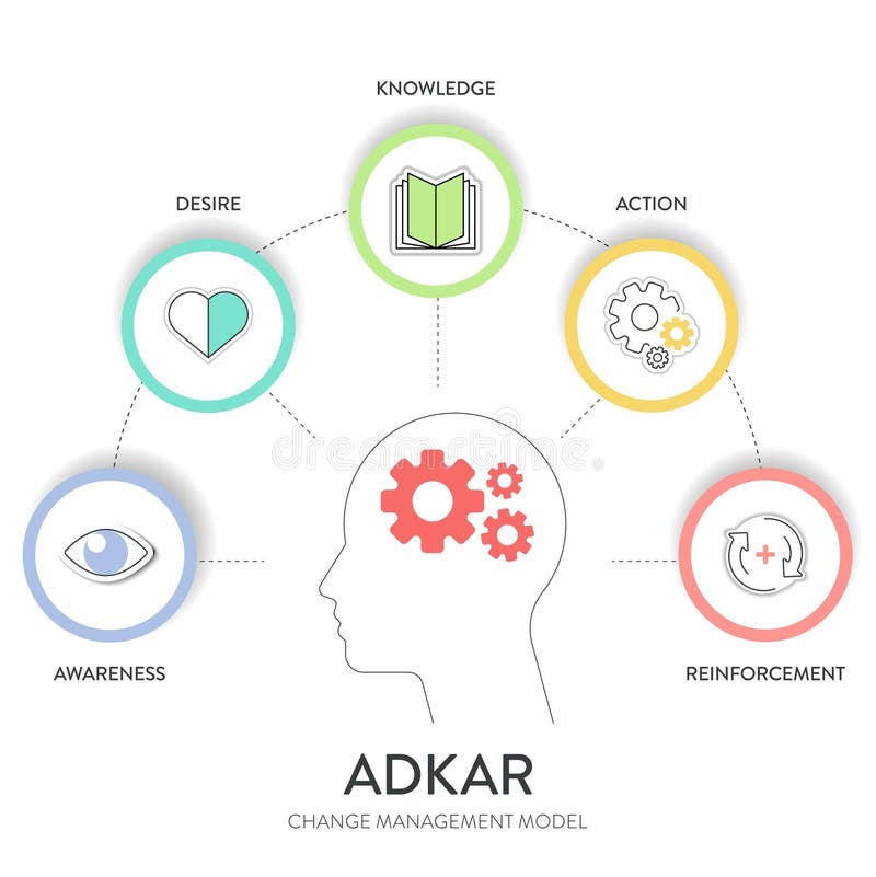 ADKAR Framework Diagram Chart Infographic with Icon Vector for Banner ...